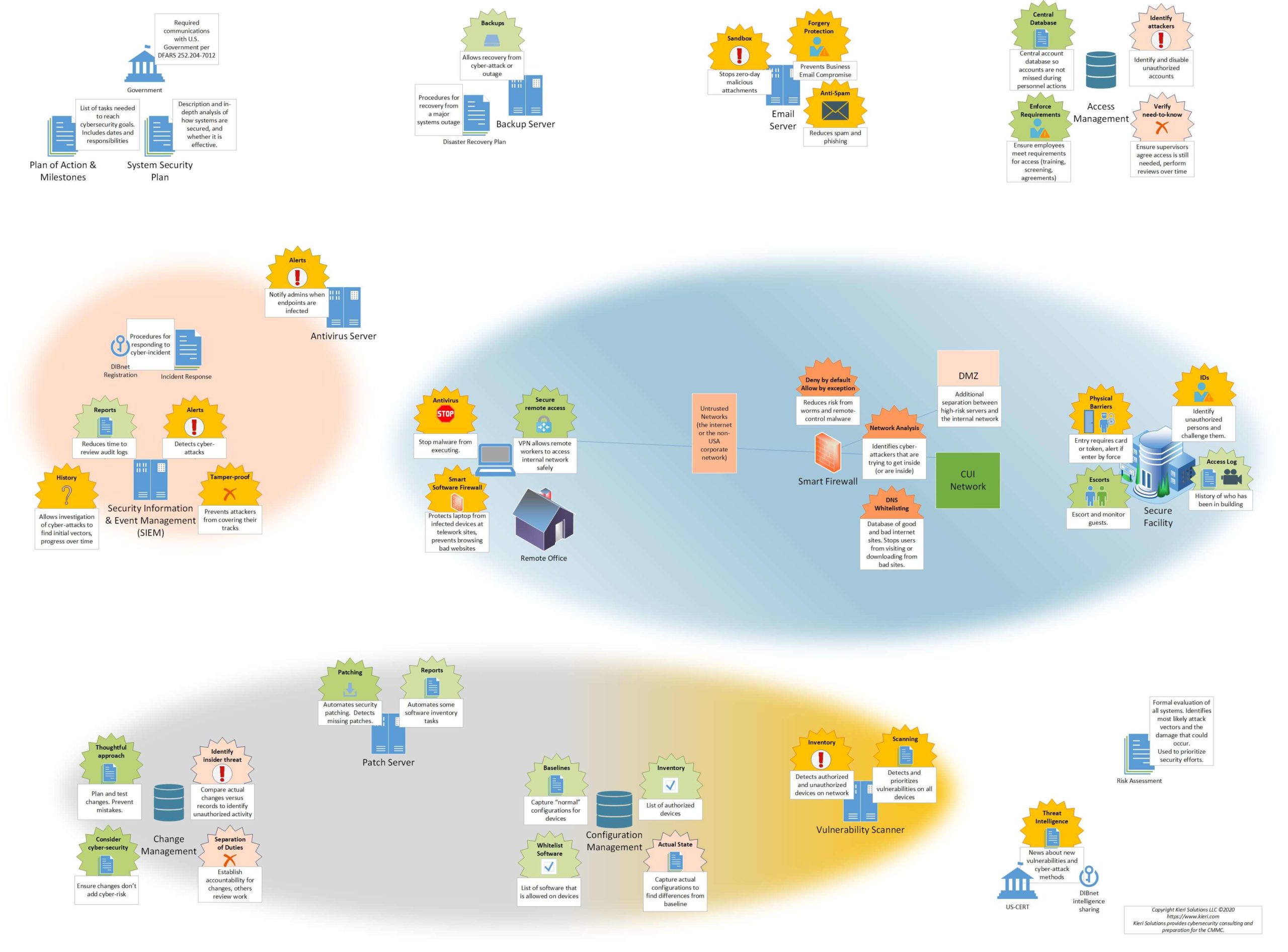 Policy Templates And Tools For CMMC And 800 171