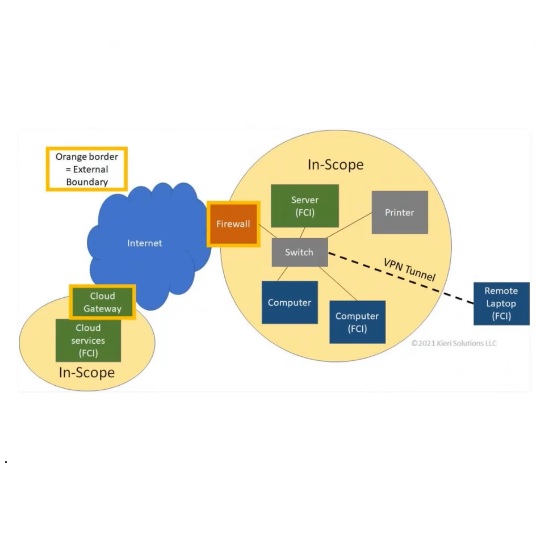 System Security Plan For 800 171 And CMMC