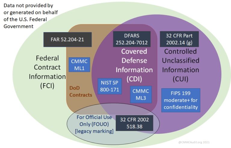CMMC Compliance FAQs - Organizations seeking certification