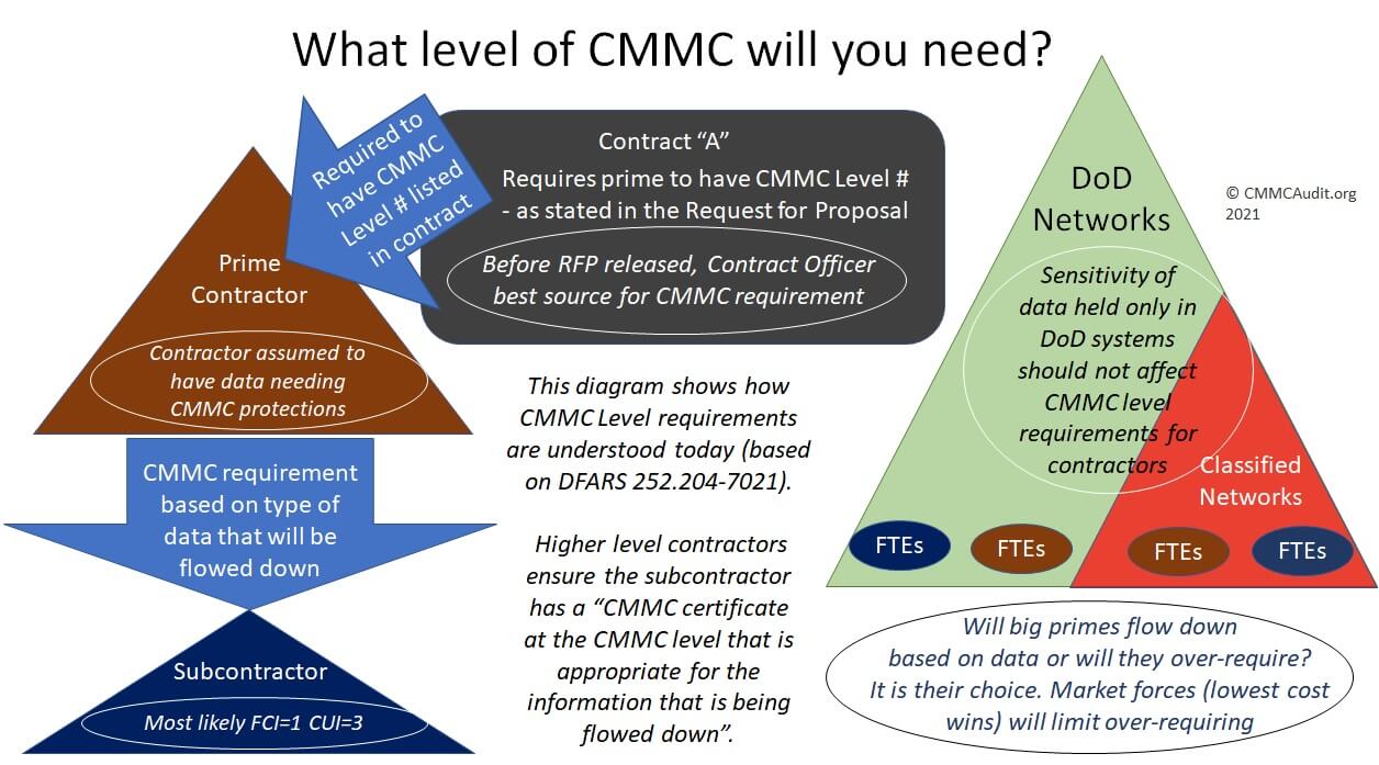 CMMC Compliance FAQs - Organizations seeking certification