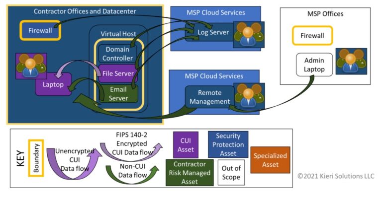 MSPs and CMMC Compliance