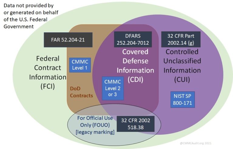 New to CMMC? Start here for info about CMMC | CMMC Audit Preparation